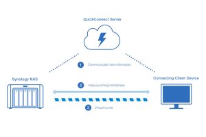 群晖 QuickConnect 的原理 - 宇麦科技